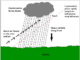What is precipitation in weather? - ScienceQuery