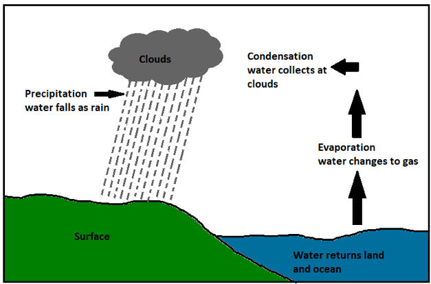 What is precipitation in weather? - Science Query