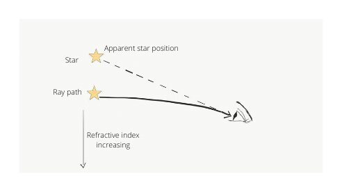 Why do stars twinkle? - ScienceQuery