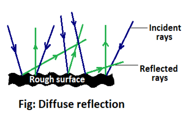 Reflection vs Refraction of light - sciencequery.com