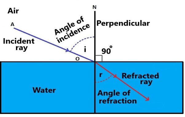 Reflection vs Refraction of light - sciencequery.com