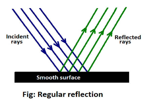 Reflection vs Refraction of light - sciencequery.com