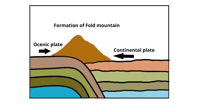How are mountains formed? - Science Query