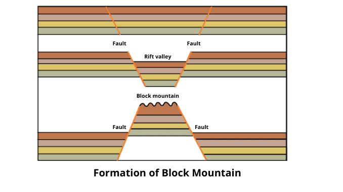 How are mountains formed? - Science Query