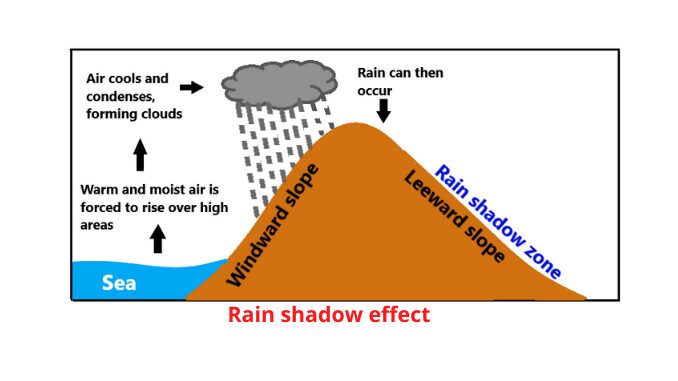 Rain shadow effect description and definition - ScienceQuery