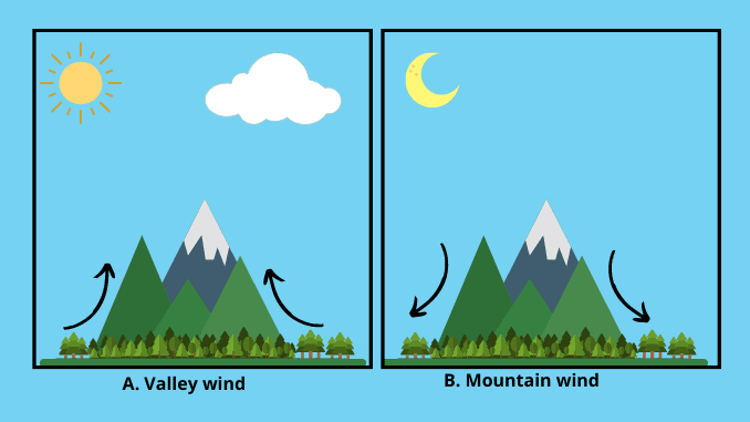 Mountain and valley winds: differences and definition - ScienceQuery
