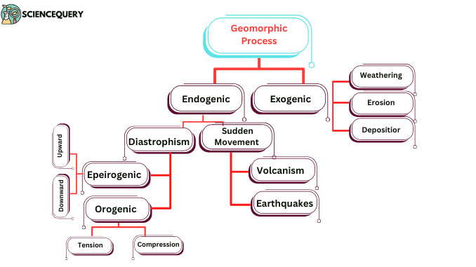 Geomorphic process definition and types - ScienceQuery