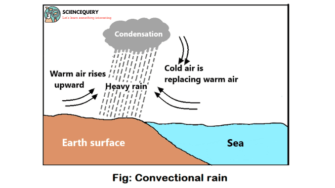What are the different types of rainfall? - Science Query