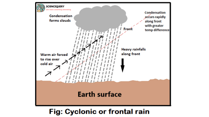 What are the different types of rainfall? - Science Query