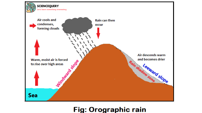 What are the different types of rainfall? - ScienceQuery