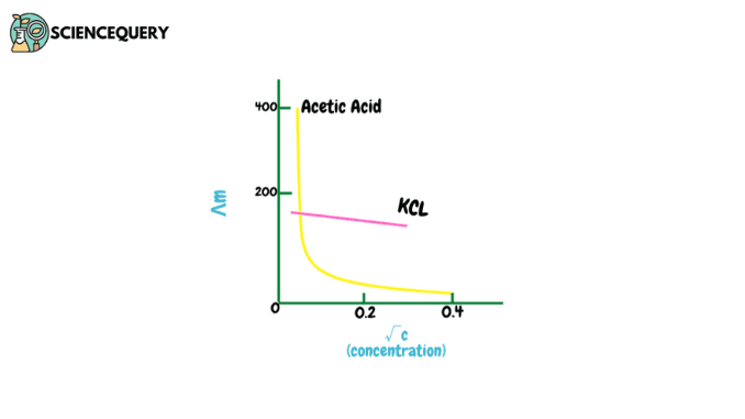 What is Molar Conductivity? - ScienceQuery