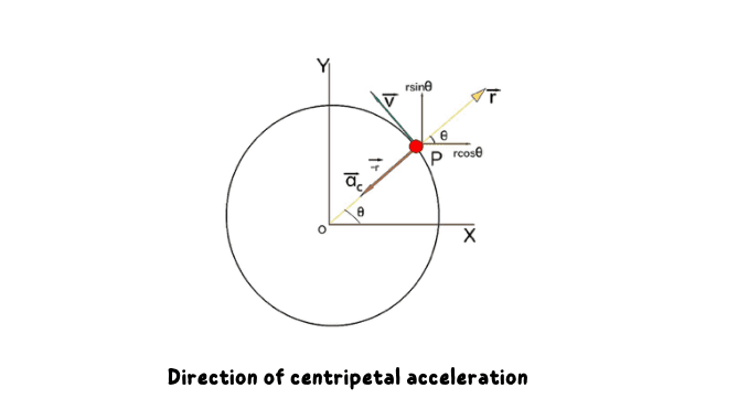 Define Uniform Circular Motion With Examples Sciencequery