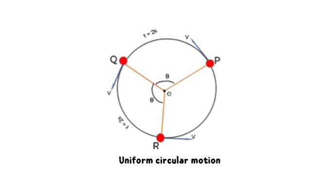 Define uniform circular motion with examples - ScienceQuery