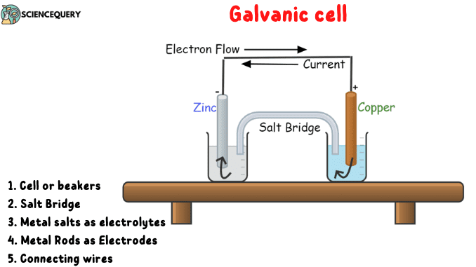 Difference between electrolytic and galvanic cell - Science Query