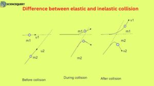 Difference between elastic and inelastic collision - Science Query