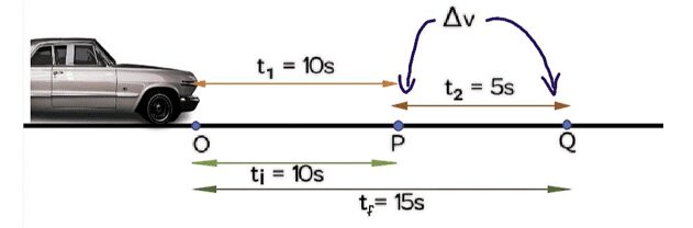 Instantaneous Velocity: Definition and examples - Science Query