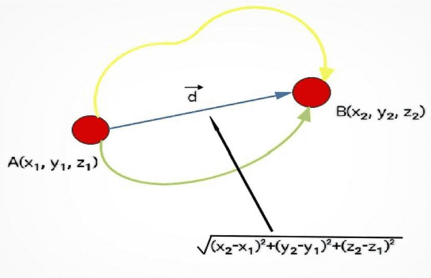 Displacement formula: Derivation and examples - Science Query