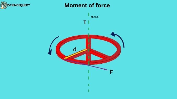 Moment of force: Definition and discussion - ScienceQuery