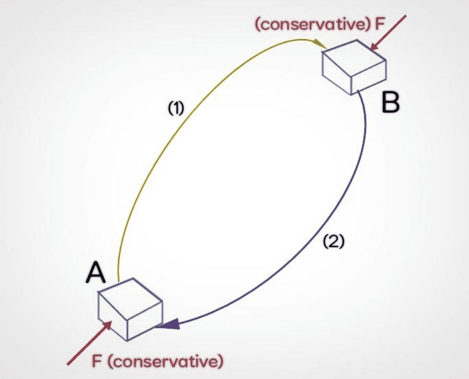 What is the Conservative force? - ScienceQuery