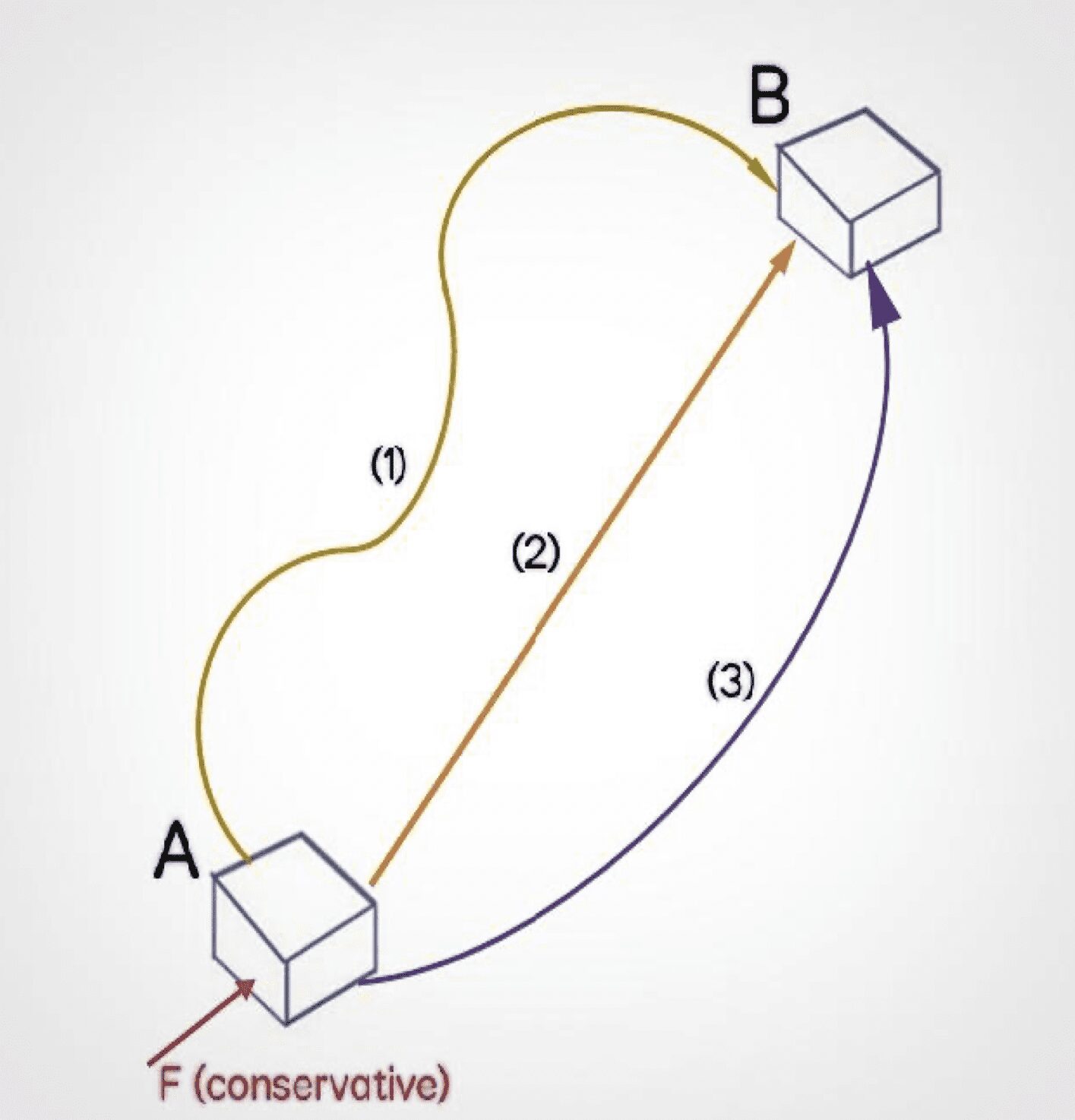 What is the Conservative force? - ScienceQuery