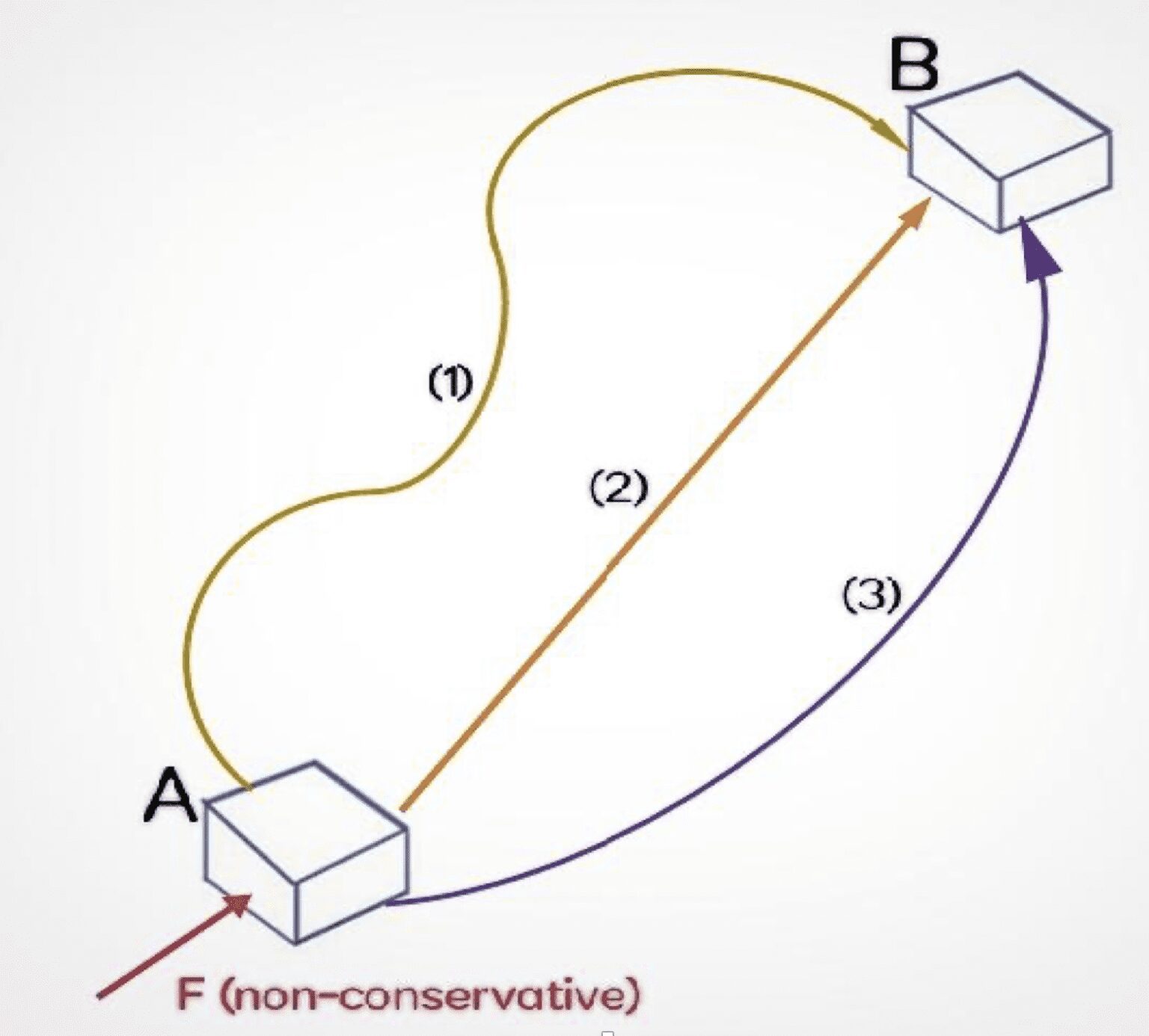 What is the Conservative force? - ScienceQuery