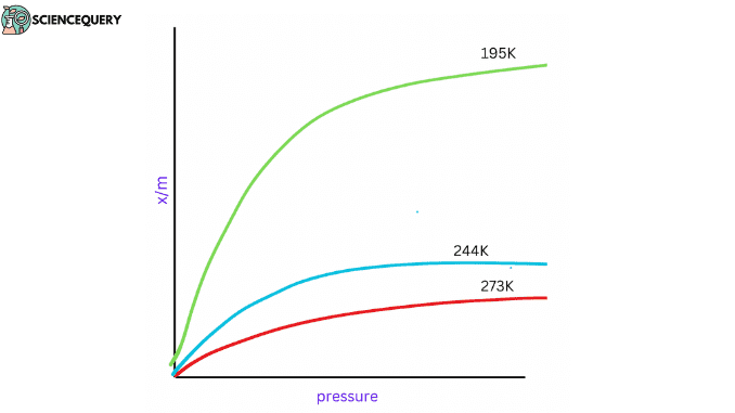 Physisorption - Science Query