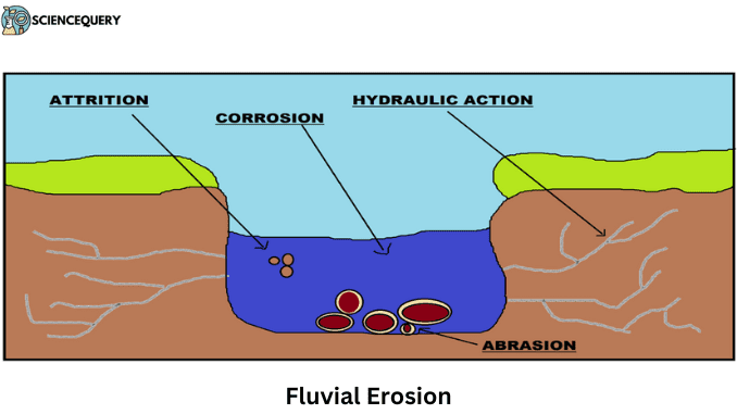 What is Fluvial Erosion? - ScienceQuery