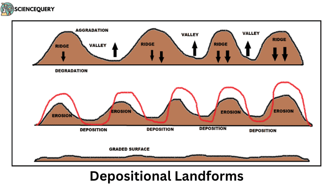 Depositional Landforms - Science Query